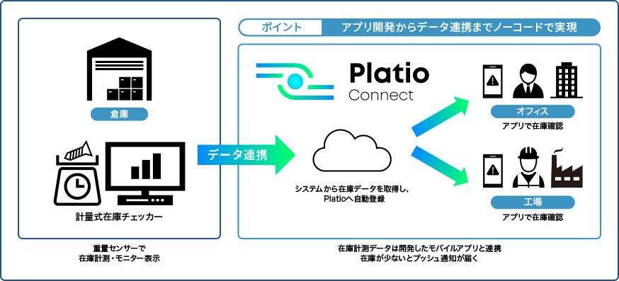 ノーコード製品を活用するシステム開発企業 アイコムソフト がPlatio Connectを採用。わずか2日で既存システムとデータ連携し「遠隔在庫管理アプリ」を作成 | アステリア株式会社の ...