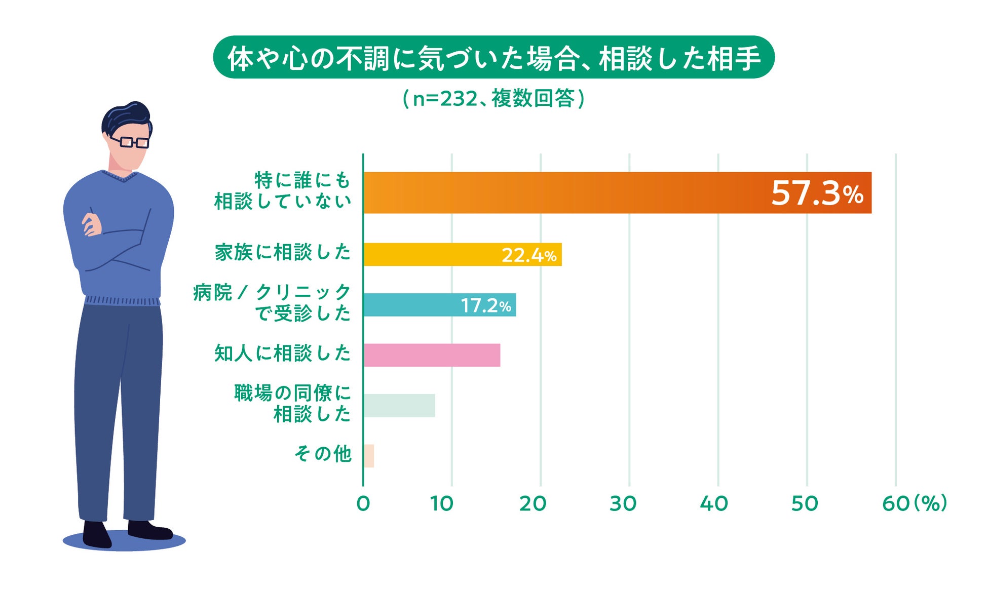 「健康管理と働き方に関する意識と実態調査」コロナ禍3年目、働く人の改善させたい生活スタイル1位はやはり「運動不足」健康意識は高まる一方、「十分