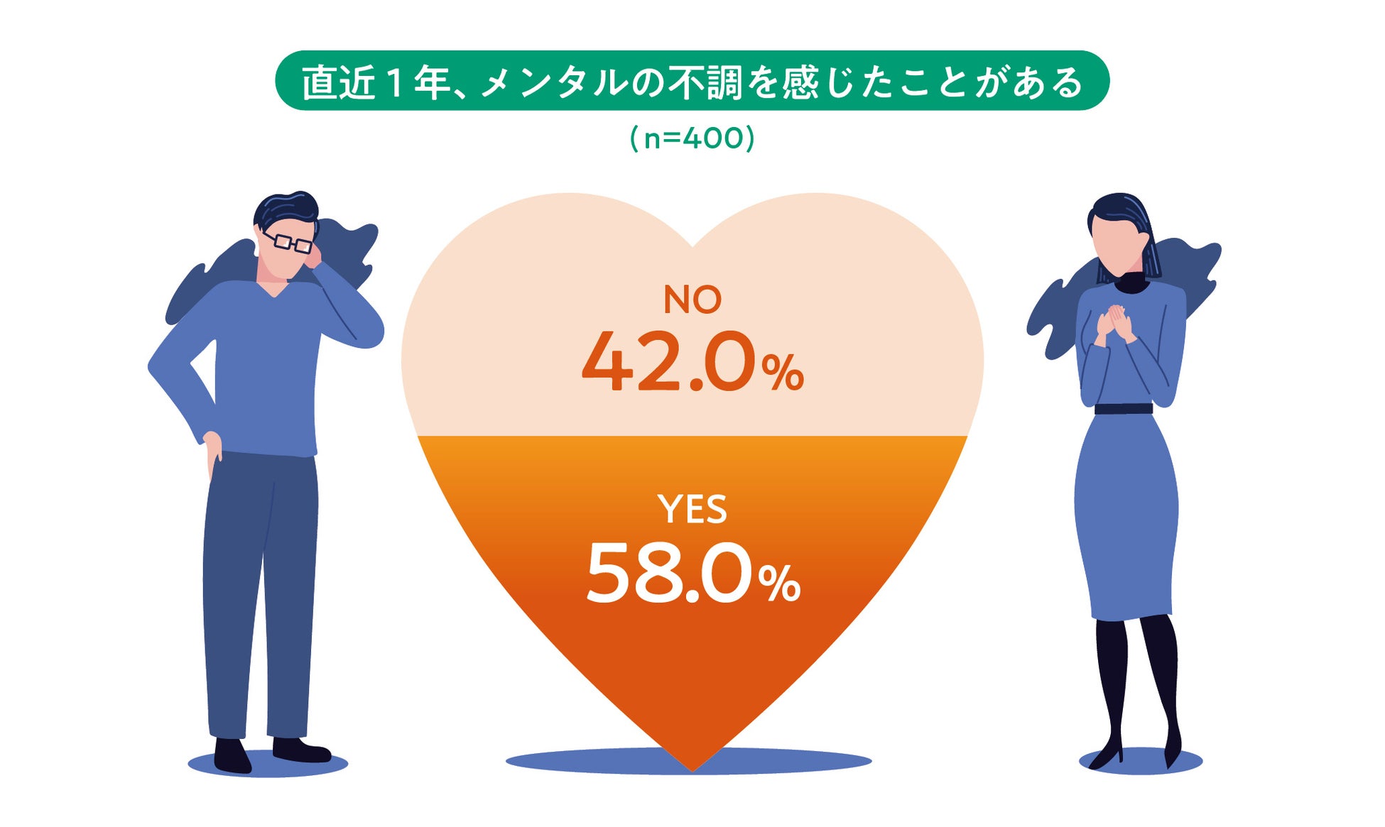 「健康管理と働き方に関する意識と実態調査」コロナ禍3年目、働く人の改善させたい生活スタイル1位はやはり「運動不足」健康意識は高まる一方、「十分