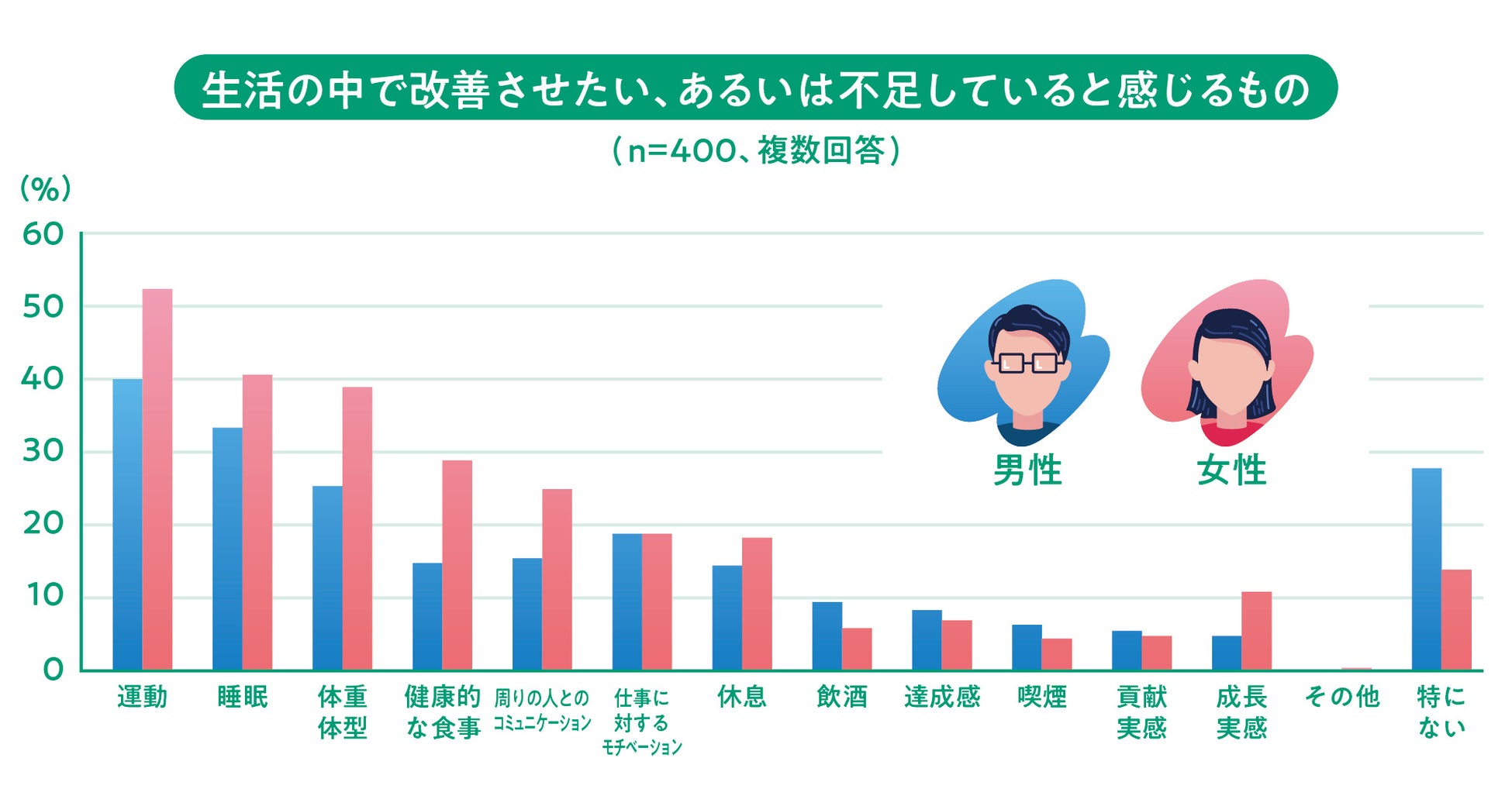 「健康管理と働き方に関する意識と実態調査」コロナ禍3年目、働く人の改善させたい生活スタイル1位はやはり「運動不足」健康意識は高まる一方、「十分