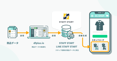 「STAFF START」「LINE STAFF START」が、株式会社フィードフォースの「dfplus.io」に対応開始！ | 株式会社バニッシュ・スタンダードのプレスリリース
