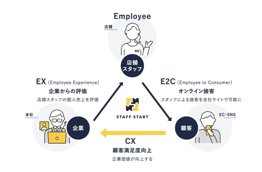 「STAFF START」「LINE STAFF START」が、株式会社フィードフォースの「dfplus.io」に対応開始！ | 株式会社バニッシュ・スタンダードのプレスリリース
