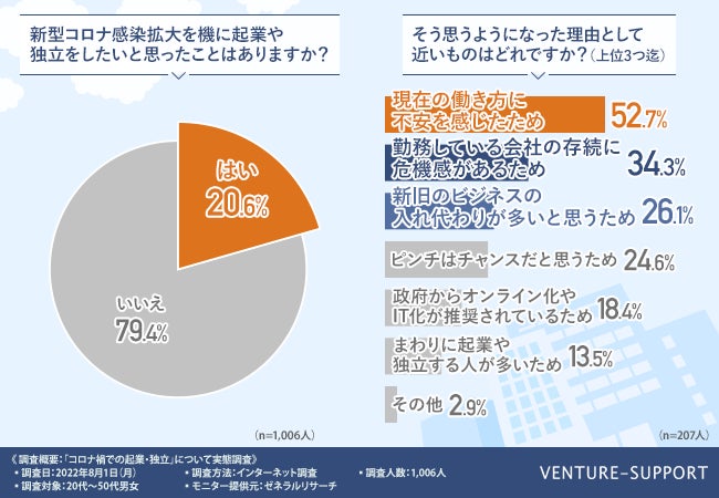 <コロナ禍での起業・独立実態調査>コロナ禍が続く中、起業・独立を考えている人の6割がすでに起業・独立に向けて行動しているが、ビジネス全般に