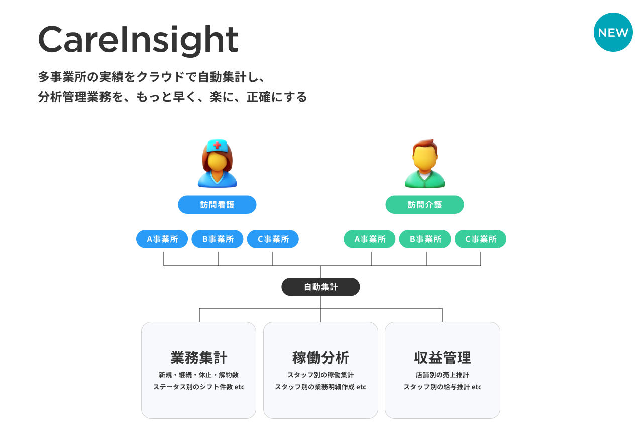 CareMaker、事業所の経営指標を自動集計・見える化する「CareInsight（ケアインサイト）」をリリース | 株式会社CareMakerのプレスリリース
