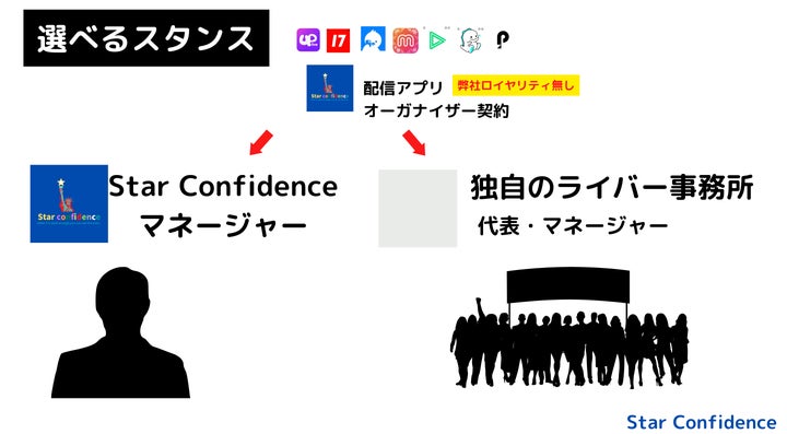完全在宅の副業・ライバー事務所開業とは? 株式会社starconfidenceのプレスリリース