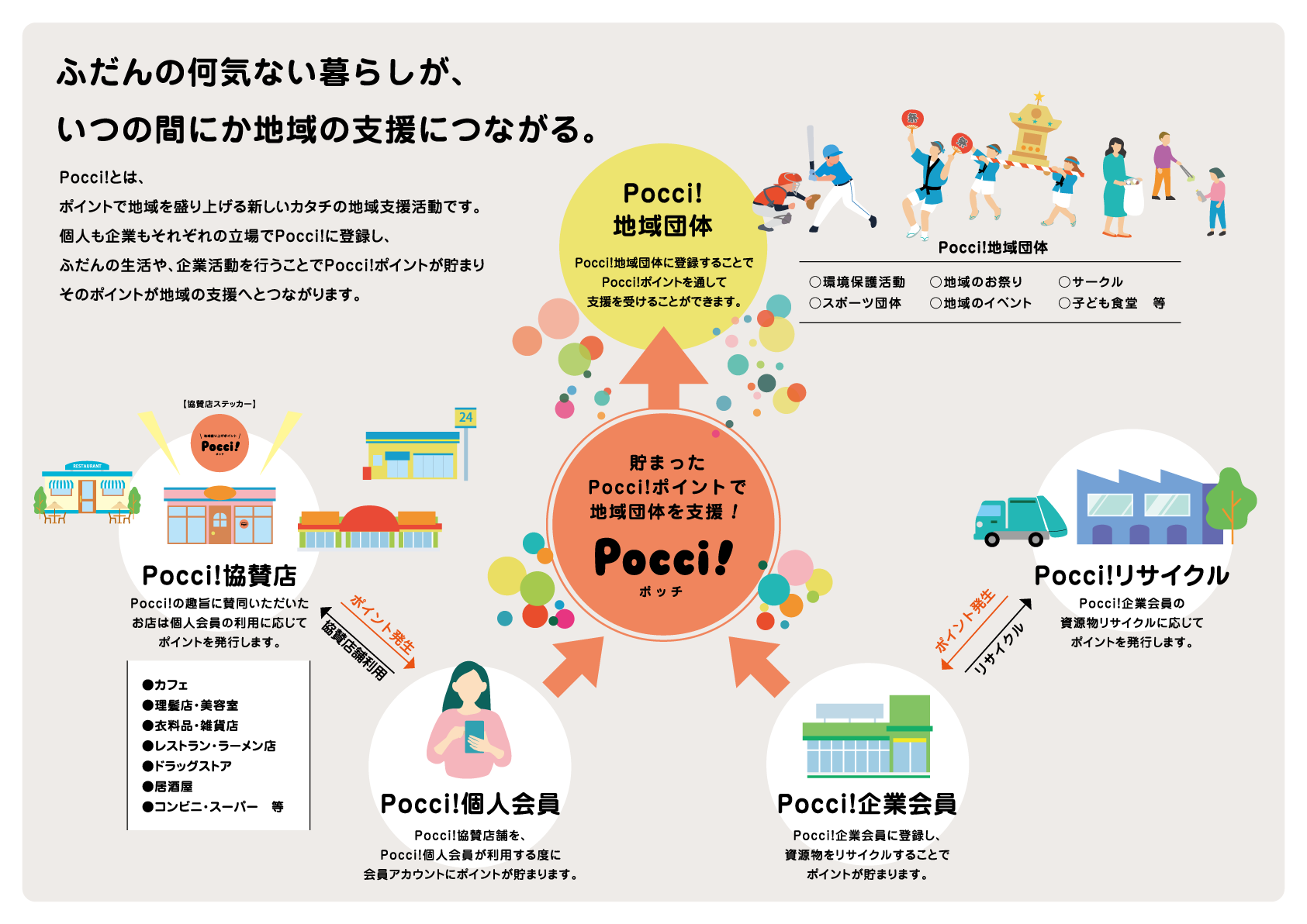 地域団体の支援プラットフォームサービス「Pocci!」、サービス開始1ヶ月半で初の10,000ポイントの支援が成立。新手法による地域活性化の ...