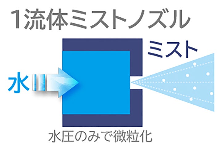 【熱中症対策】に新製品ミストイージーが大好評‼「床や商品、周辺環境を濡らさず」「広い作業スペースを涼しく」 ミスト粒子の大きさも調整可能!9月