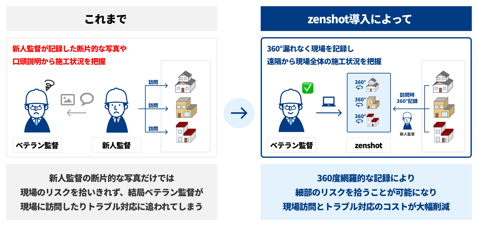 全国で住宅リノベーション事業を展開する不動産SHOPナカジツ、AI施工管理サービス「zenshot」を全支店に導入し、チーム管理体制で急成長を支える | Zen Intelligence ...