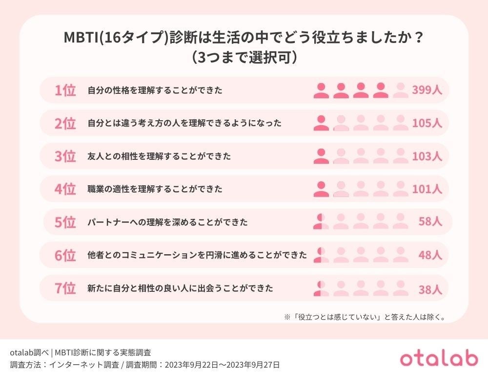 Z世代の2人に1人が『MBTI診断』を知っている！自己分析に活用している人も多数…『自分の性格を理解するために役立った』と感じている人が6割 ...