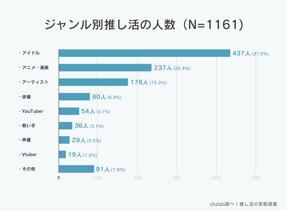Otalab、「推し活女子の実態調査」発表 Vtuberやyoutuberでは用途でスパチャが高い割合に Panora