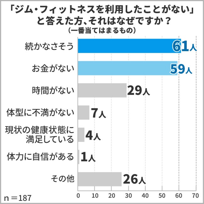 利用経験ありは6割以上!【ジム・フィットネス】継続率は?「続かなかった理由」「続いた理由」を発表!男女500人アンケート調査結果