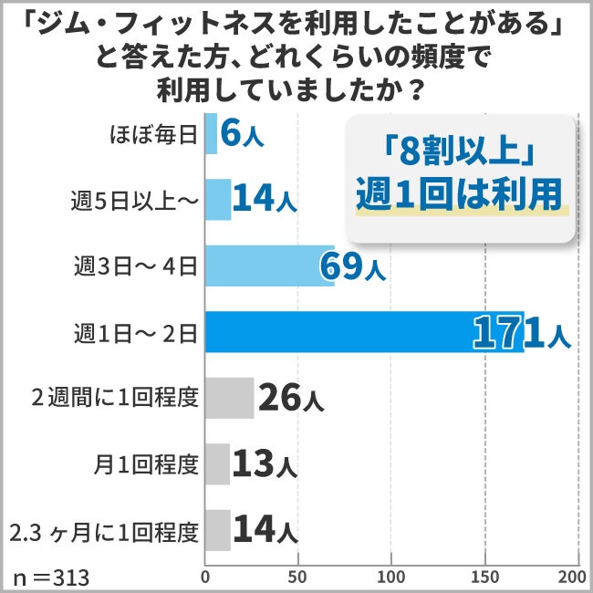 利用経験ありは6割以上!【ジム・フィットネス】継続率は?「続かなかった理由」「続いた理由」を発表!男女500人アンケート調査結果