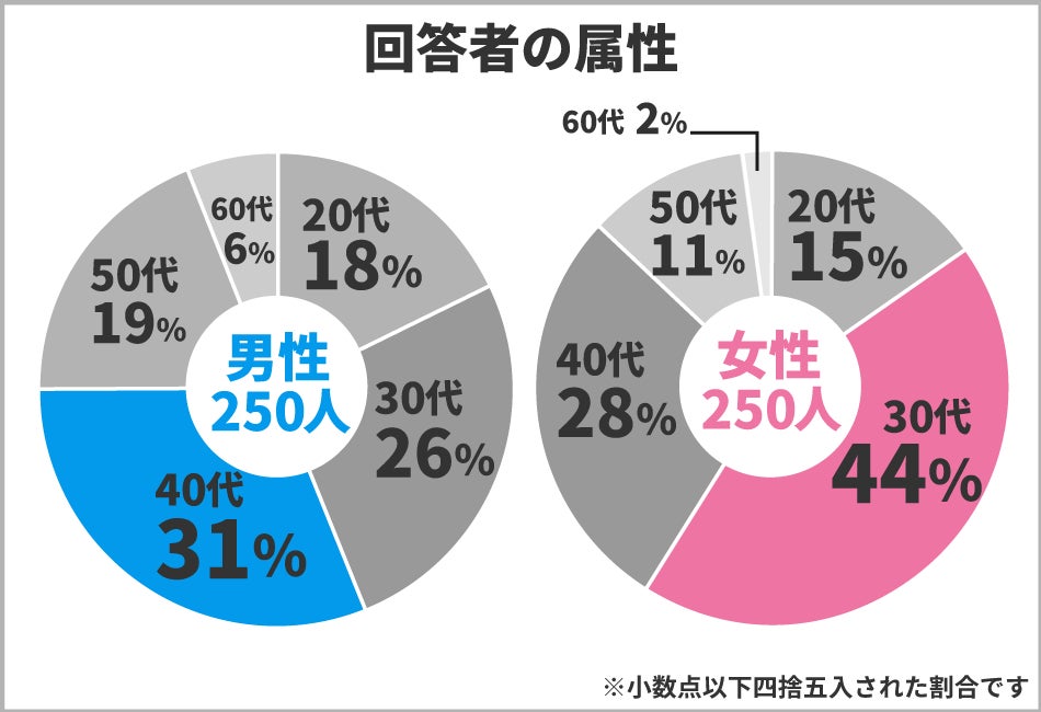 幸福度に関するアンケート調査結果!男女500人に聞いた幸せの為に必要だと思うもの第2位は「健康」!第1位は? Money Zone マネーゾーン