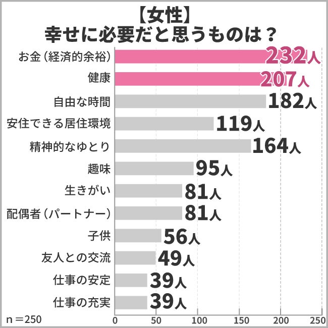 幸福度に関するアンケート調査結果!男女500人に聞いた幸せの為に必要だと思うもの第2位は「健康」!第1位は? 株式会社ヒューネルのプレスリリース