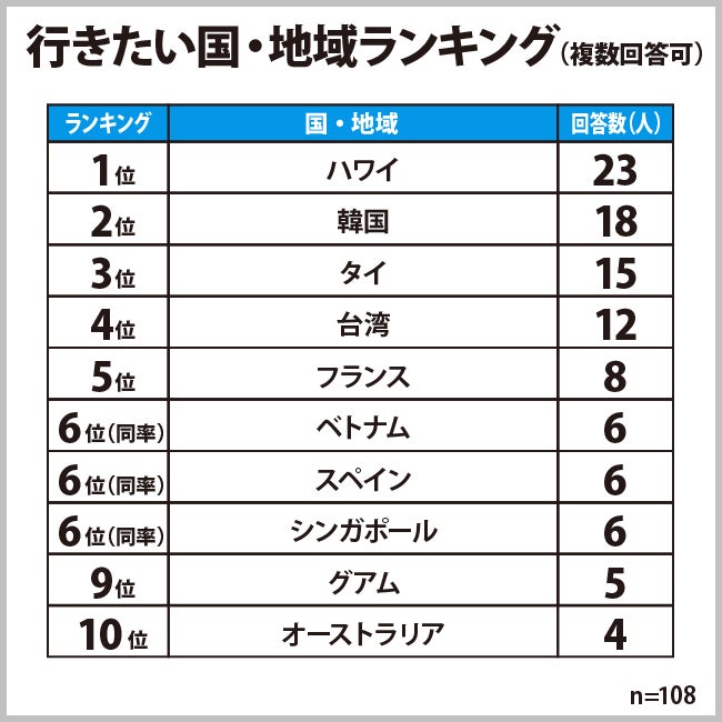半年以内に海外旅行に行く予定を立てているのは約22 行き先ランキングはハワイ、韓国が人気!男女500人アンケート調査結果 Money
