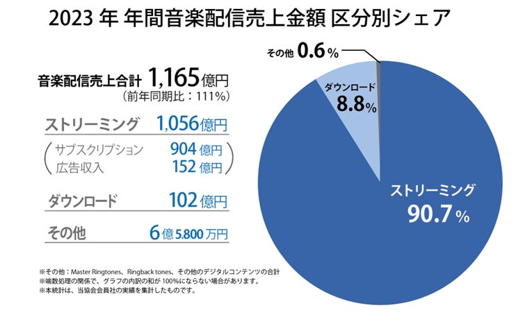 2023年年間音楽配信売上1165億円~10年連続成長、統計開始以来最高売上を更新 エンタメラッシュ