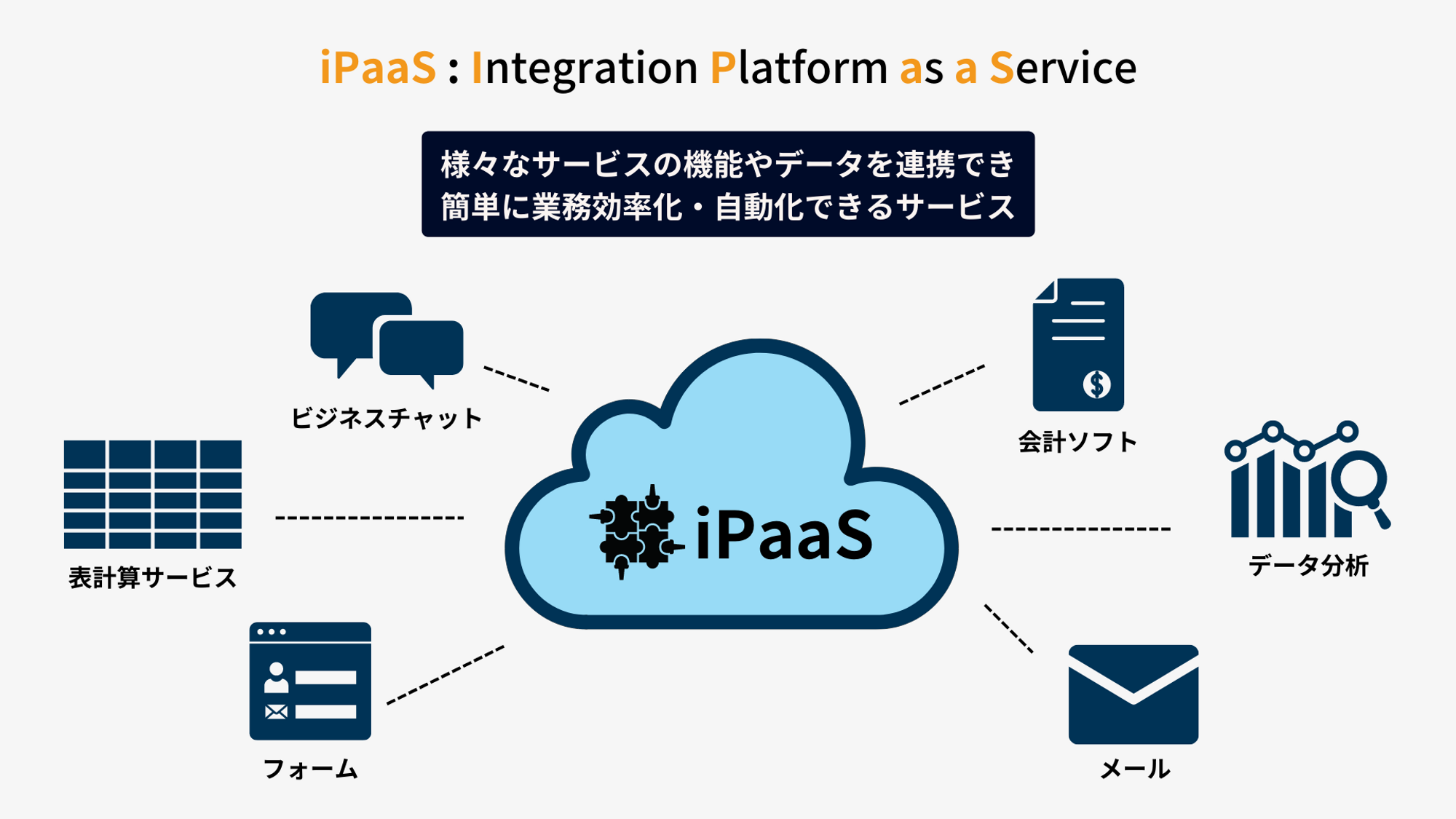 iPaaS を活用した業務プロセスの改善・自動化を行う社内 DX の伴走支援を開始 | 株式会社YuBASEのプレスリリース