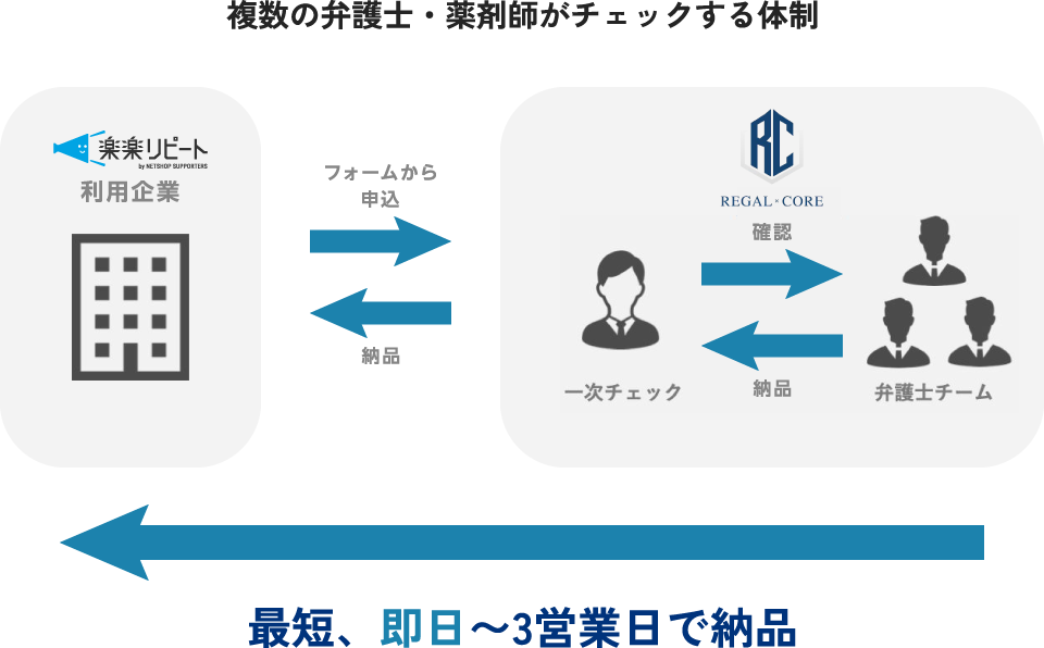 REGAL CORE、ECカートの健全化に向けEC支援のネットショップ支援室と提携。リーガル、コンプライアンスチェックを強化しユーザーの安心をサポート | 株式会社REGAL COREのプレスリリース