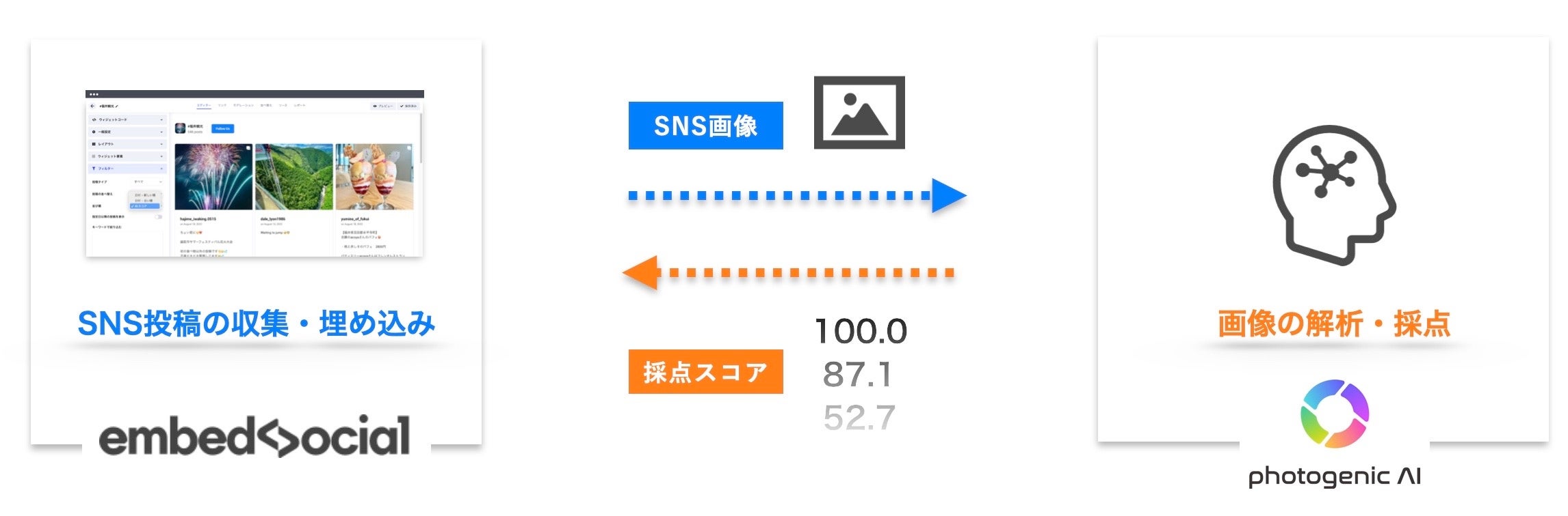 EmbedSocial、電通国際情報サービスとの技術連携によりAI採点機能の提供を開始 | Embedsocial Japan株式会社のプレスリリース
