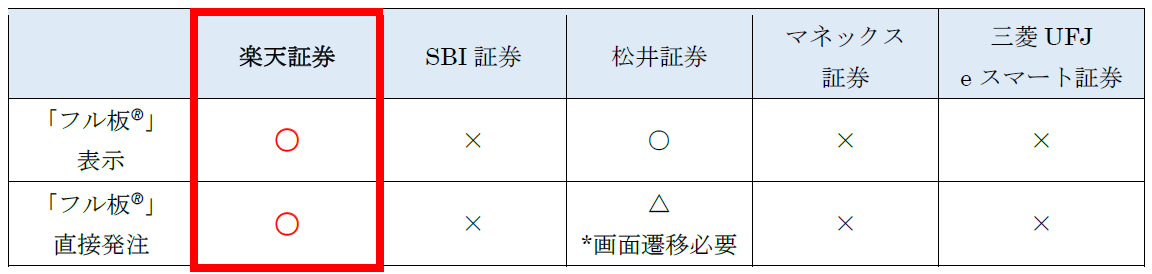 業界初！楽天証券、「フル板(R)」搭載の板発注機能を「iSPEED(R)」に実装：時事ドットコム