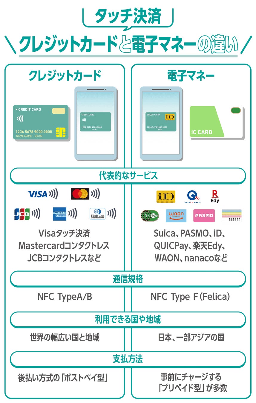 今後利用シーンが激増クレジットカードのタッチ決済って何?やり方も紹介 Money Zone マネーゾーン