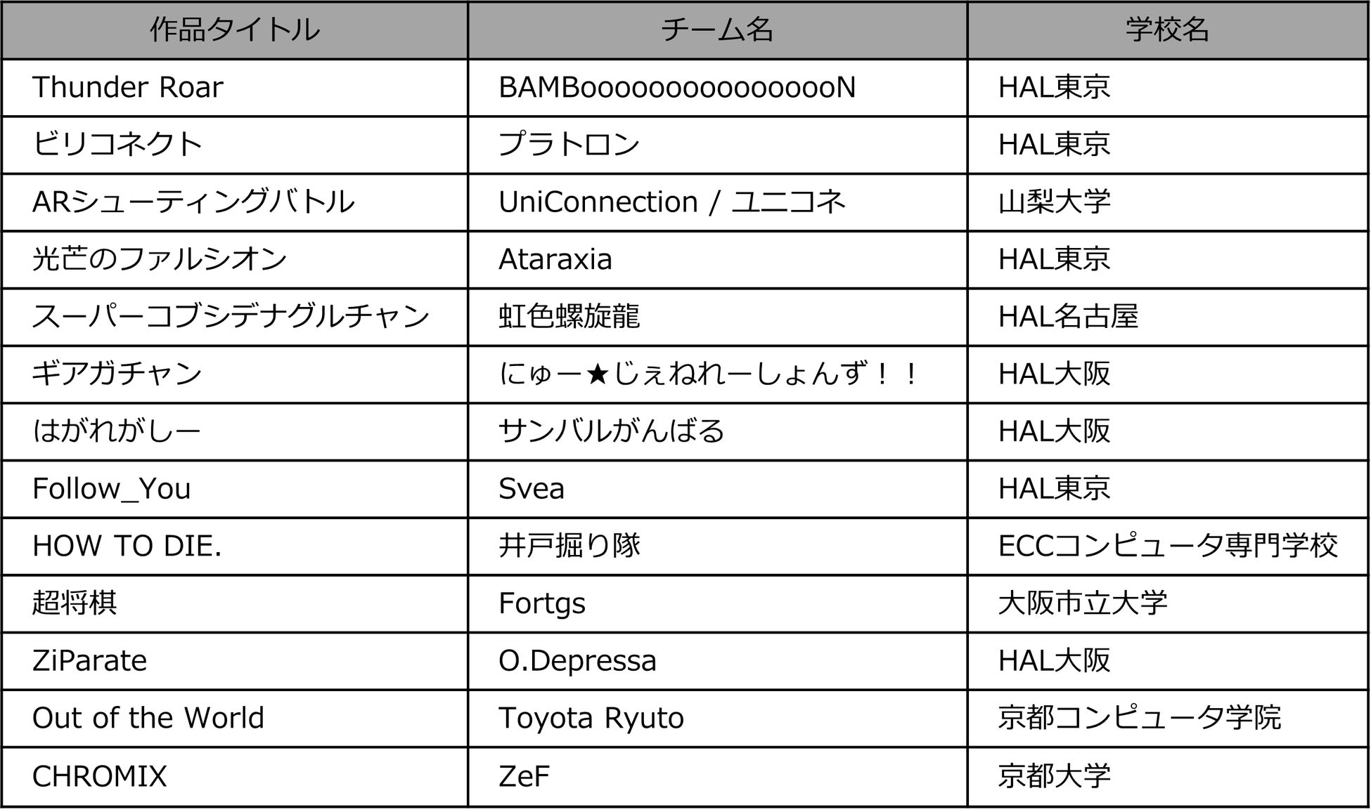 学生インディーゲームの祭典『ゲームクリエイター甲子園 2022』総合大賞ファイナリストの13作品を発表! ゲームハック