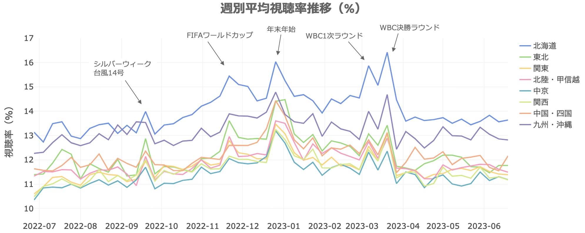 スイッチメディア、テレビ視聴とCM出稿の状況を一覧しマーケティングに活用できる「TVAL テレビ視聴白書 2023」をリリース | 株式会社スイッチメディアのプレスリリース