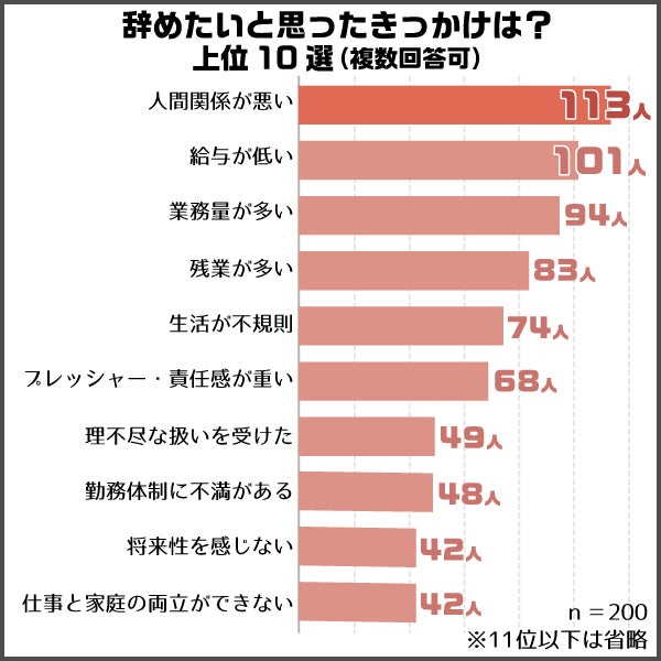 97%の看護師が仕事を辞めたいと感じたことがある!辞めたい理由2位は【給与が低い】、1位は? 株式会社ベクトルのプレスリリース