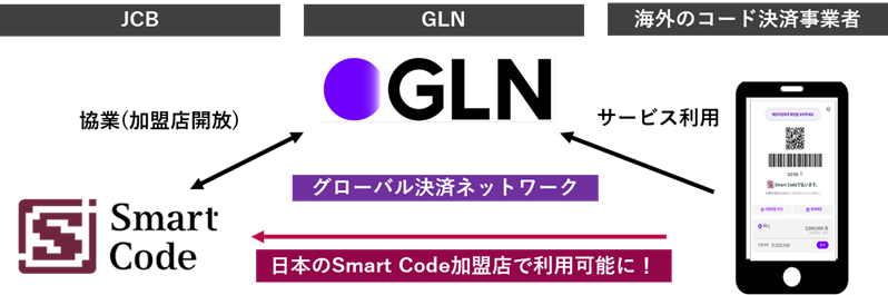 JCBと韓国のGLN、GLNが提供する決済ネットワークの「Smart Code」 対応について合意 | 株式会社ジェーシービーのプレスリリース