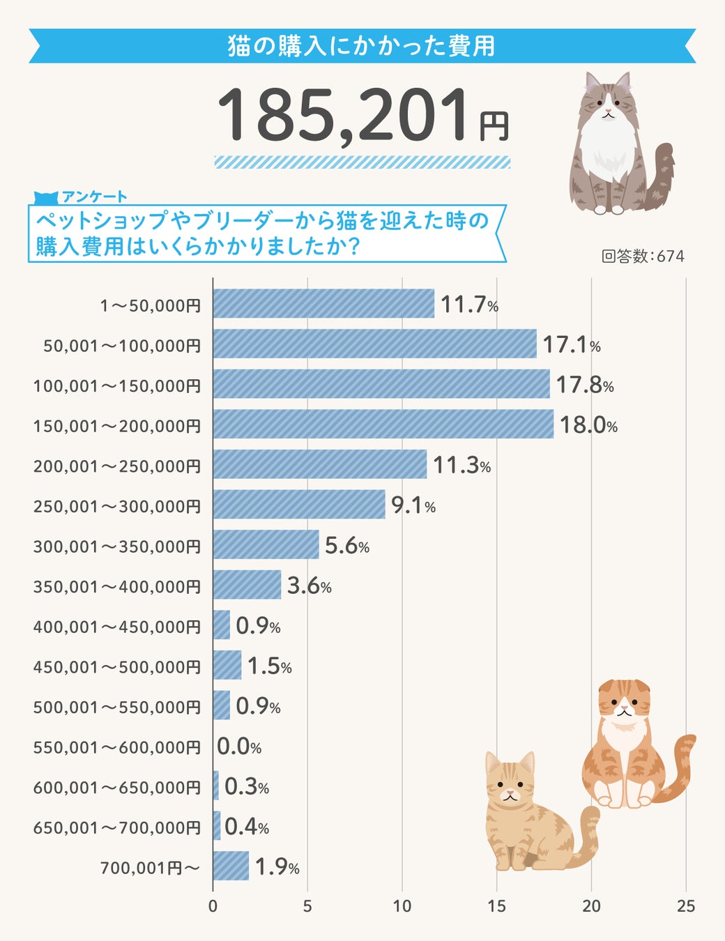 猫の一生にかかるお金は約264万円!2月22日「猫の日」を前に飼い主3000人に一斉調査! リブタイムズ|戸建てを考える方のためのフリーマガジン