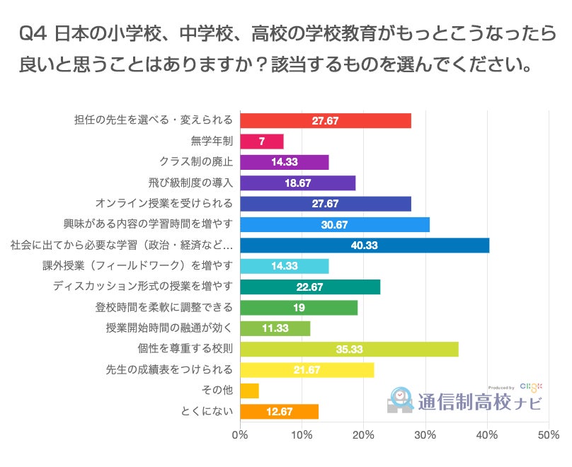 【調査】日本の学校教育に関する問題点・改善点とは?問題意識を持っている300名に調査 株式会社クリスクのプレスリリース