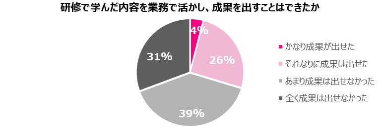 【EdWorks企業研修と研修効果に関する実態調査】8割の研修で実施後のフォローアップが行われていない | 株式会社EdWorksのプレスリリース