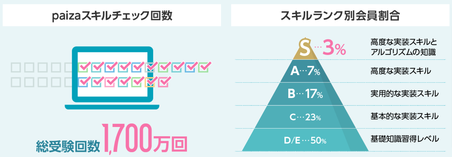 「paiza」の会員数が遂に50万人を突破！ 平均年収アップ額（83万円／Sランク）など登録者の実態が分かる特設サイトを公開 | ニュース | paiza株式会社