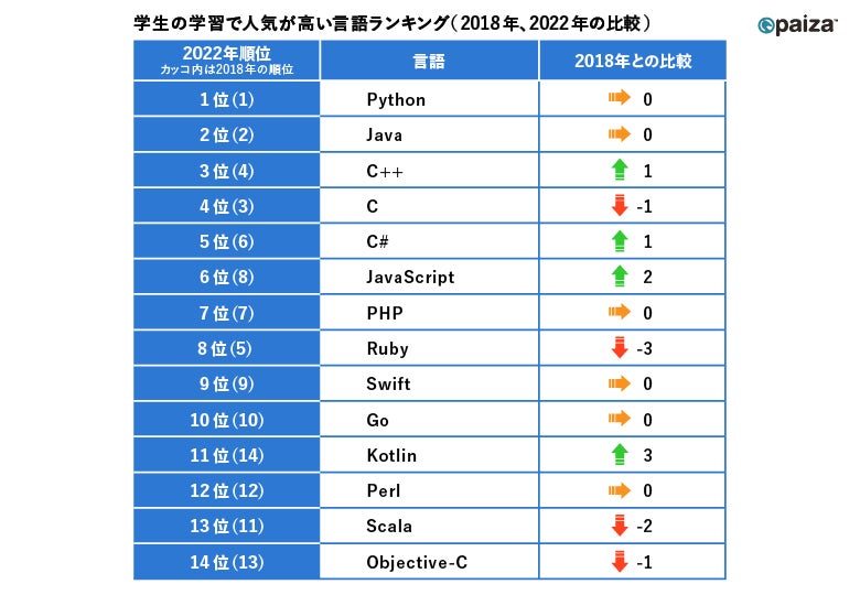 「プログラミング言語に関する調査(2022年版)」の結果を発表。平均年収が高い言語、転職で企業ニーズが高い言語など ニュース Paiza株式会社