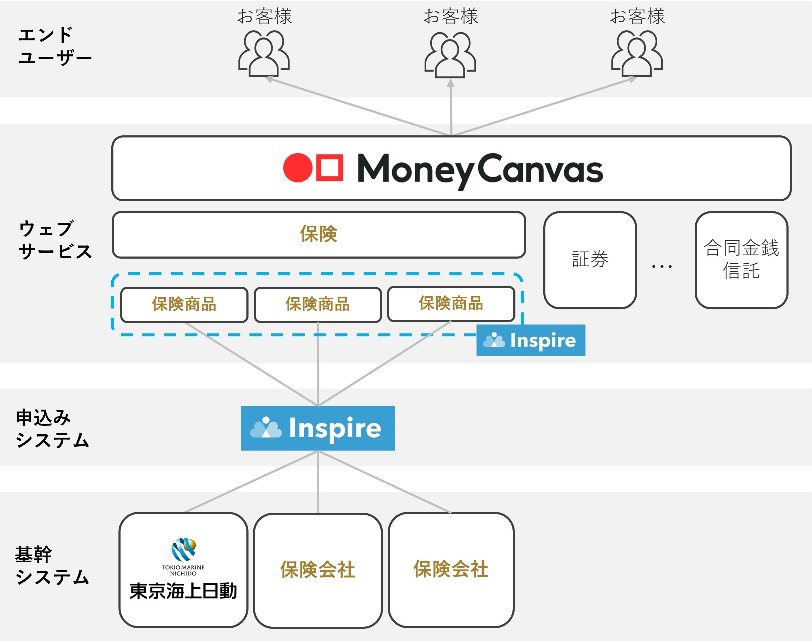 FinatextのSaaS型保険基幹システム「Inspire」、三菱UFJ銀行「Money Canvas」の保険プラットフォームとして稼働開始 | MONEY ZONE[マネーゾーン]