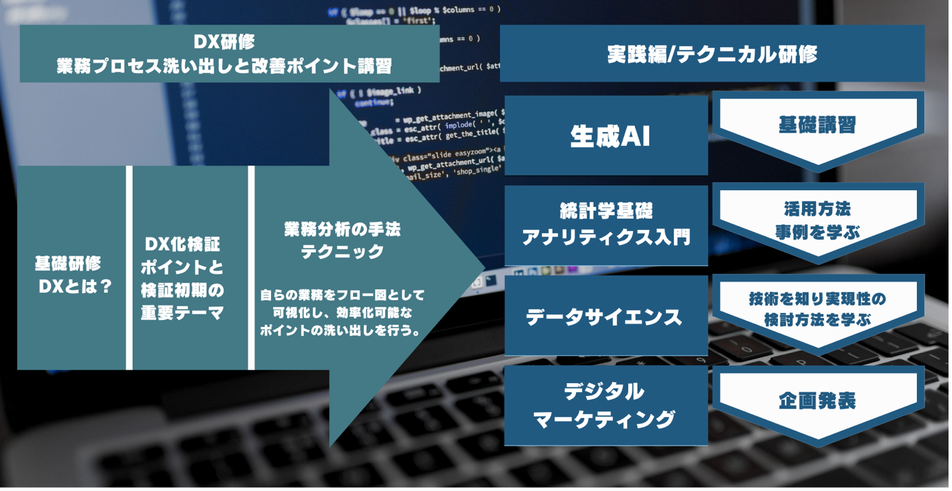大学・行政とともにAI、メタバースなどの研究・開発を行う株式会社Co-TechLab、企業向けDX研修を開始 | 株式会社Co-TechLabのプレスリリース
