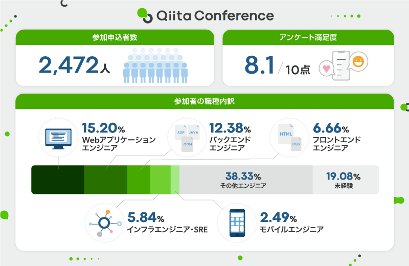 「Qiita Conference 2023」を日本最大級のエンジニアコミュニティ「Qiita（キータ）」が初の3DAYS開催！スポンサー企業の募集を開始 | 株式会社エイチーム ...