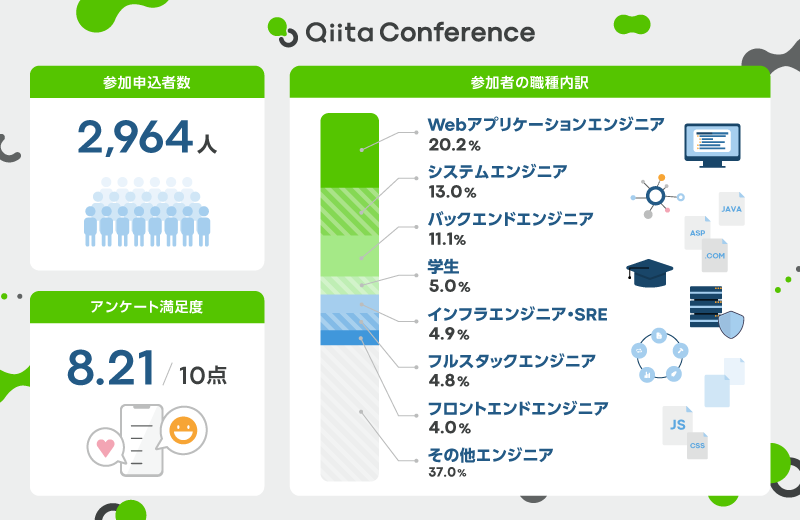 日本最大級のエンジニアコミュニティ「Qiita」がオンライン技術カンファレンス「Qiita Conference 2023 Autumn」を開催！スポンサー企業の募集を開始 | 株式会社エイ ...
