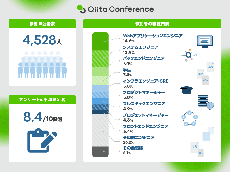 日本最大級のエンジニアコミュニティ「Qiita」による「Qiita Conference 2024」、Qiita史上最多となる4,500名以上の参加申込みで大盛況のうちに終了！アーカイブ動画を ...