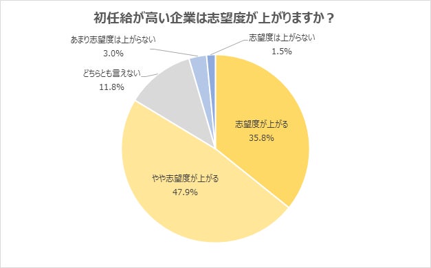 「初任給」に関して調査、2024年3月卒業(修了)予定の大学生・大学院生を対象/株式会社学情 | 営業ハック