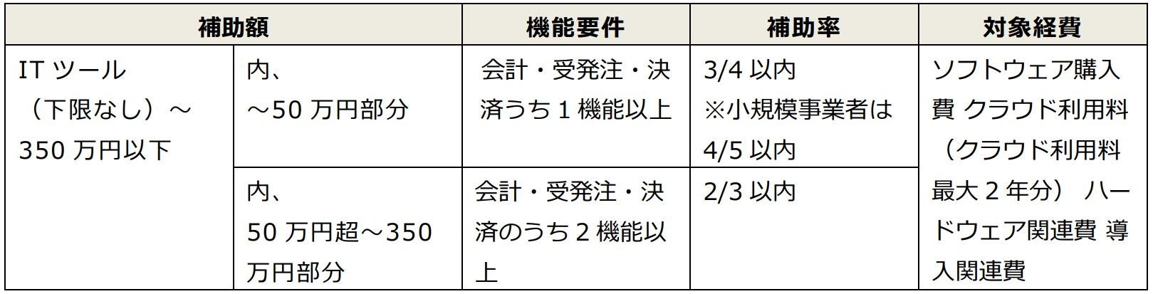 MEO総合管理ツール『MEO Dashboard byGMO』、「IT導入補助金2024」の対象認定ツールに認定【GMO TECH】 | GMOインターネットグループのプレスリリース
