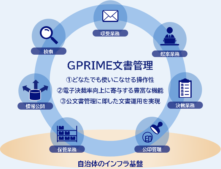 NEC「GPRIME文書管理」とGMOグローバルサイン・HD「GMOサイン」が連携 | GMOインターネットグループのプレスリリース
