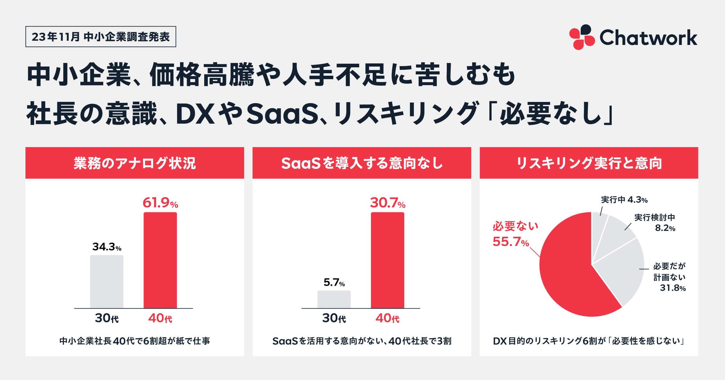 中小企業の7割はSaaSを聞いたことがないと回答 40代から経営者の意識に崖、「リスキリングの必要性を感じない」が6割 | Chatwork株式会社のプレスリリース