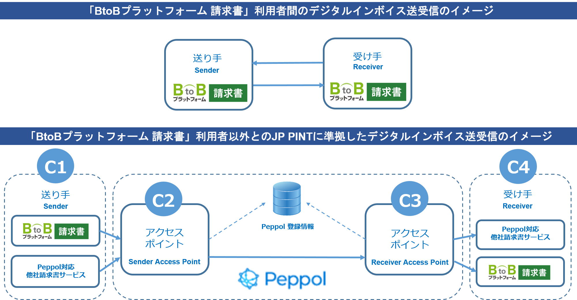 インフォマートの「BtoBプラットフォーム 請求書」がデジタルインボイスの日本標準仕様「JP PINT」に対応へ｜株式会社インフォマートのプレスリリース