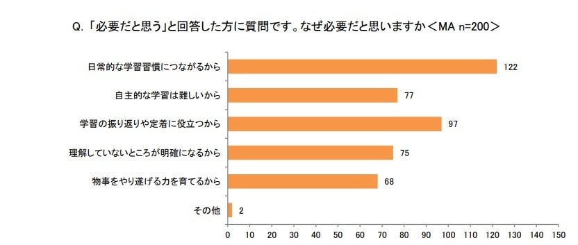 「2022年:子どもの日常的な宿題に関する調査」約7割の親が日常的な宿題を求める一方で、「 ただ”こなすだけ」が課題に!4割以上が「研究や調査