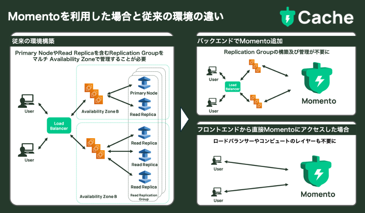 フルサーバーレスキャッシュ管理サービスMomento、海外初進出、日本オフィス立ち上げ 代表に元AWS Japanの中川誠一が就任 ...