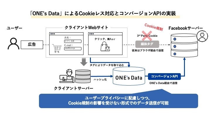 オプト、Meta主催の「Meta Agency First Awards」に新設された「Best Solution （CAPI部門）」を受賞 ...