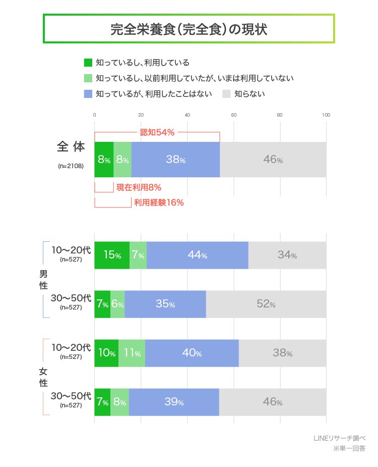 【lineリサーチ】「完全栄養食」の認知率は全体で54%、10~20代男性では66%という結果に 今後の利用意向は10~20代女性でもっとも高く5割超