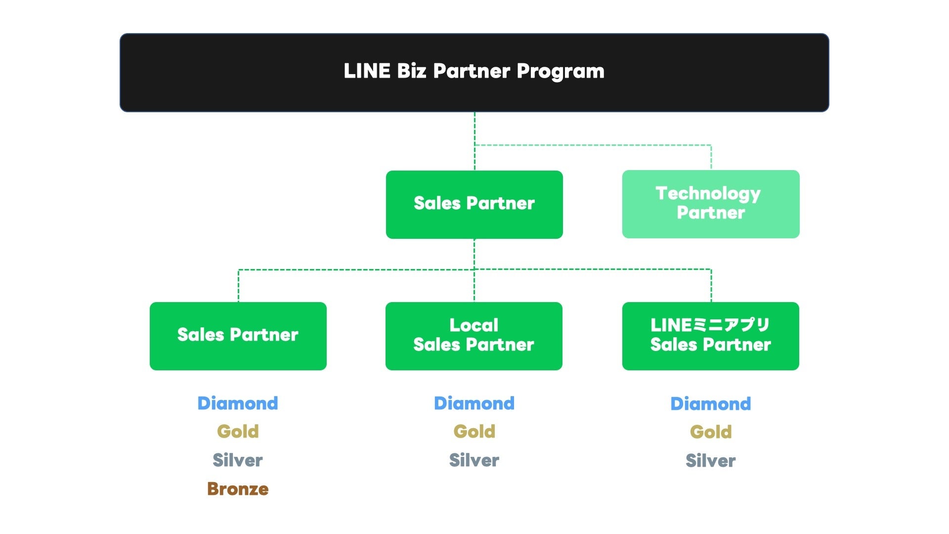 「LINE Biz Partner Program」の「Sales Partner」において、2023年認定パートナーを表彰 | LINE ...
