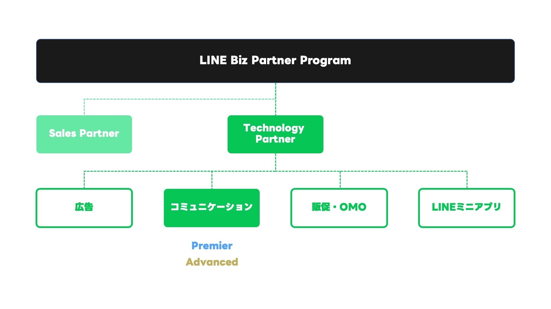 「LINE Biz Partner Program」の「Technology Partner」「コミュニケーション部門」を刷新し、2023年度 ...